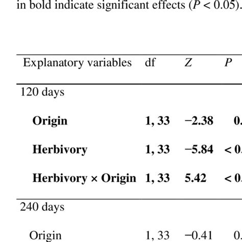 Results Of Generalized Linear Models Examining The Effects Of Herbivory