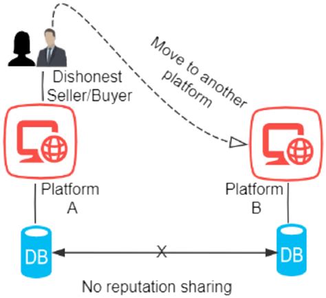 Multiple Platforms Without Reputation Sharing Download Scientific Diagram