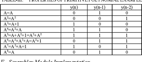 Figure 3 From A 64b 66b Line Encoding For High Speed Serializers Semantic Scholar