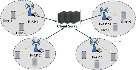 Figure 1 From Federated Learning Based Content Popularity Prediction In
