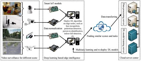 The Architecture Of The Proposed Edge Intelligent Video Surveillance Download Scientific