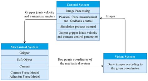 Actuators Free Full Text On A Vision Based Manipulator Simulator