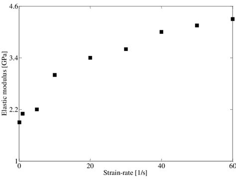 Elastic Modulus Evolution With Strain Rate Download Scientific Diagram