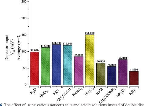 Figure 6 From Design A Continuous Microfluidic Flow Cell For Turbidimetric Flow Injection