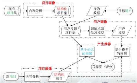北大《推荐系统》课程 基于内容和知识的推荐 算法概述推荐算法概述图 Csdn博客 北大《推荐系统》课程 基于内容和知识的推荐 算法概述推荐算法概述图 Csdn博客
