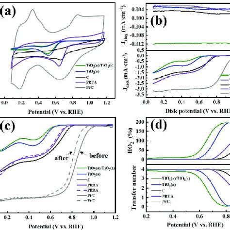 Xrd Patterns Of The Rftio 2 Aerogel Prta Tio 2 Atio 2 R And