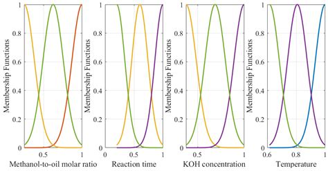 Boosting Biodiesel Production From Dairy Washed Scum Oil Using Beetle Antennae Search Algorithm