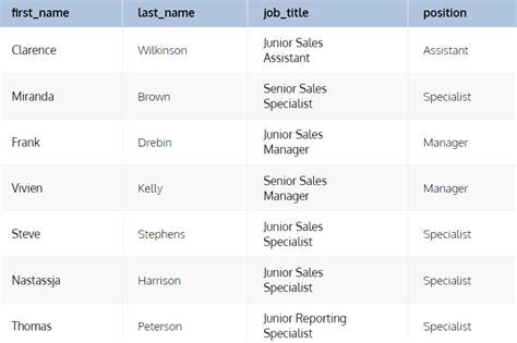 تابع Sql Substring مثال نیک آموز