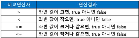 Java의 정석 비교 연산자