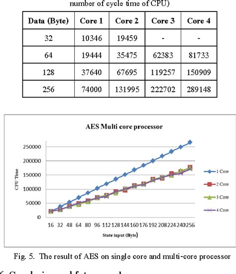 Figure 5 From An Implementation Of Aes Algorithm On Multicore Processors For High Throughput