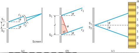 Solved The Figure Shows The Interference Pattern Obtained In