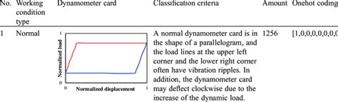 Classification Of Dynamometer Cards Download Scientific Diagram