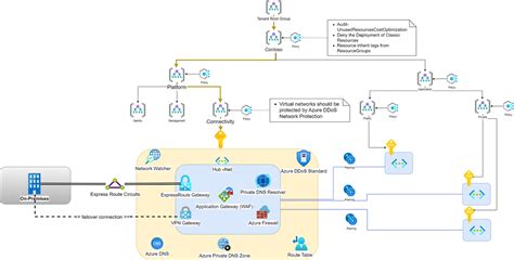 Hub And Spoke Architecture And Landing Zones On Azure Cloud By Luca