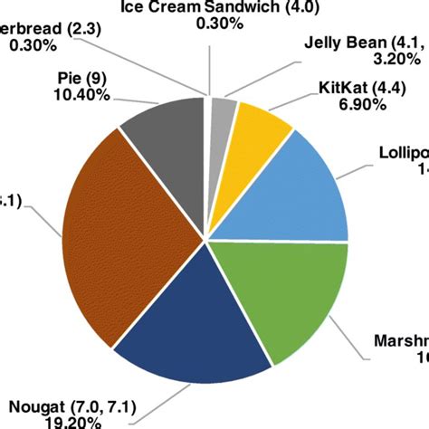 Distribution Of Android Os Versions Across Users Source Download