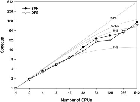 Speedup Of The Sph And Dfs Dynamical Core With Full Physics Package