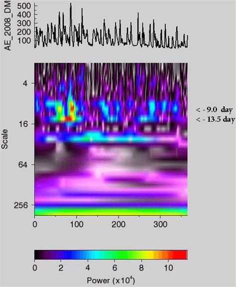A Morlet Wavelet Power Spectrum Of The Ae Index During 2008 Showing The Download Scientific