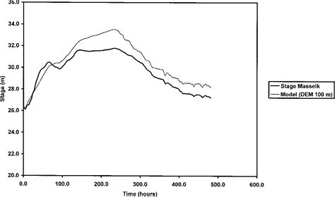 Figure 7 From A Simple Raster Based Model For Flood Inundation