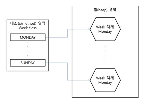 Java 열거 타입enum Type