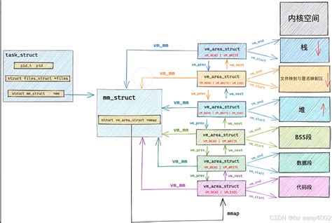 【linux篇】探索进程地址空间：计算机背后的虚拟世界 腾讯云开发者社区 腾讯云