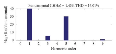Simulation Results Of Nfv Svpwm A Seven Phase Current Waveform B Download Scientific