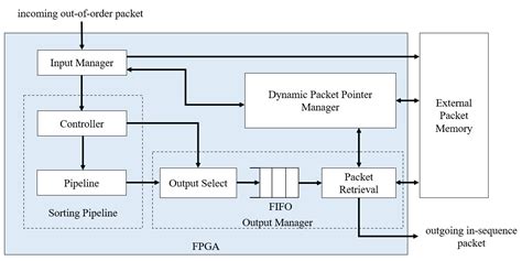 Cost Effective Network Reordering Using Fpga
