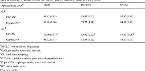 Table 6 From Synthetic Tabular Data Based On Generative Adversarial