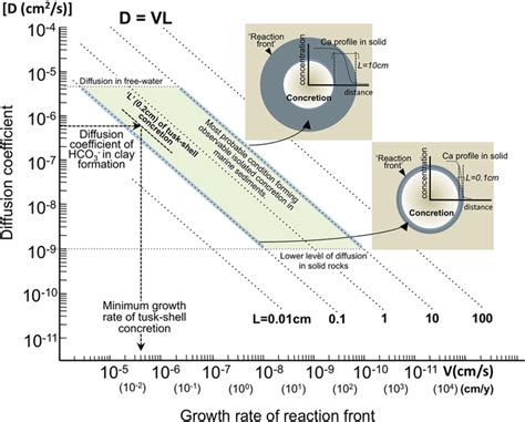 Diffusion Growth Rate Cross Plot Relationship Between Effective Download Scientific Diagram