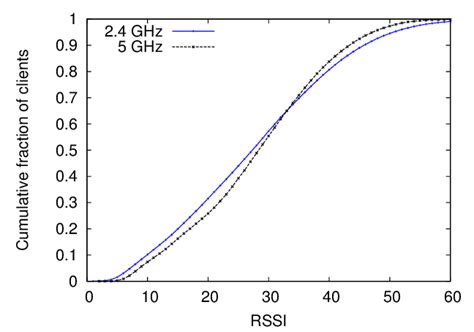 Distributions Of Received Signal Strength Rssi As Measured At The Download Scientific Diagram