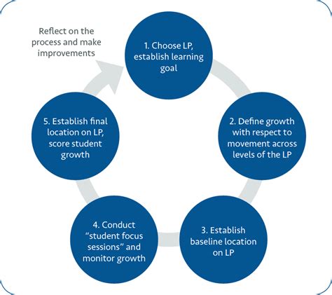 Implementing A Learning Progression Framework Lpf Download Scientific Diagram