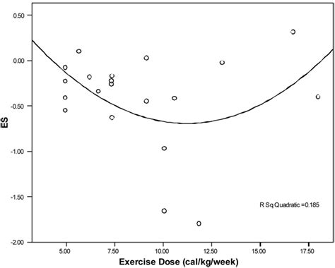 The Relationship Between Exercise Dose And Effect Size Download