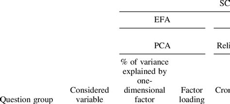 The Results Of The Exploratory Factor Analysis Efa And Cfa Of The