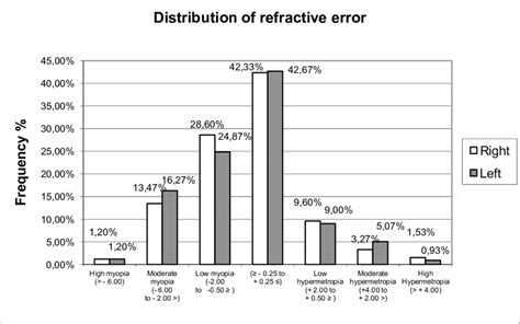 Distribution Of The Refractive Error Spherical Equivalent In The Hole Download Scientific