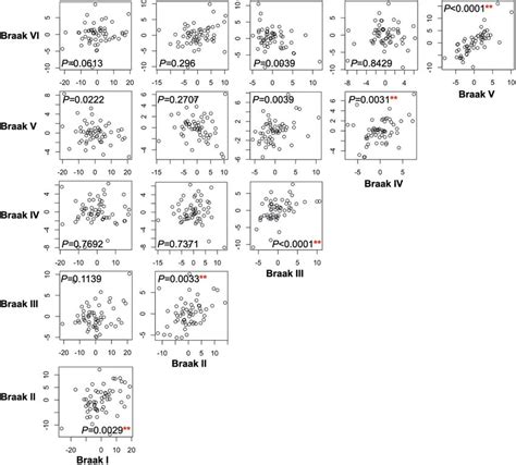 Longitudinal Tau Propagation Network Correlations The Plots Show The