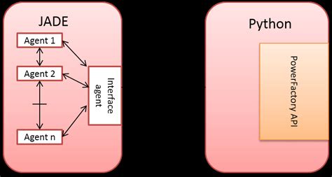 co simulation architecture download scientific diagram