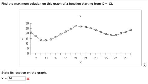 Solved Find The Maximum Solution On This Graph Of A Function