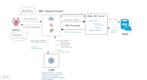 Microsoft Has Launched The Mssql Mcp Model Context Protocol Server Preview An Open Source