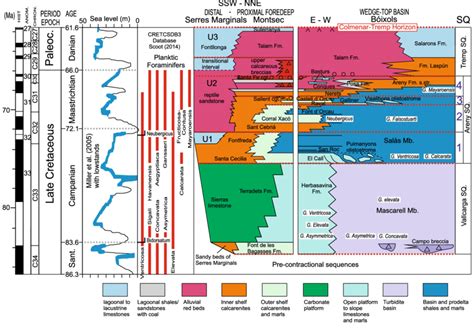 19 Generalized Stratigraphic Chart For The Upper Cretaceous Foreland
