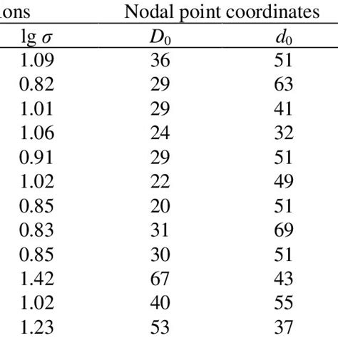 The Values Of The Distribution Median And The Standard Deviation Of