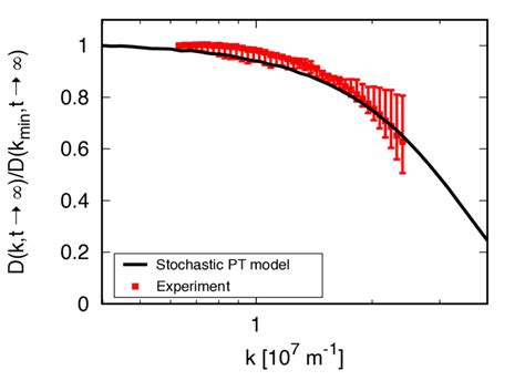 10 Comparison Of The Normalized Long Time Free Diffusion Coefficient