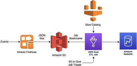 anshul kumar karanwal on linkedin aws etl awsglue redshift rds postgresql cosmosdb mongodb
