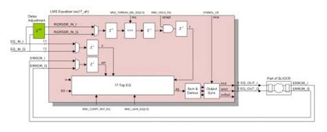 LMS Adaptive Channel Equalizer IP Core