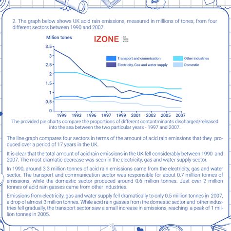 Viết IELTS Writing Task 1 Line Graph dễ dàng với hướng dẫn IZONE Có bài mẫu Sigma Academy