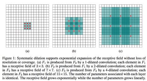 dilated convolutions and kronecker factored convolutions