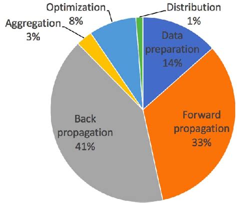 figure 1 from accelerating deep learning using multiple gpus and fpga based 10gbe switch