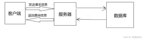 C语言实现在线词典 Tcp通信的方式实现c语言在线词典项目 Csdn博客
