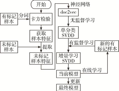 基于深度学习和半监督学习的webshell检测方法 安全内参 决策者的网络安全知识库