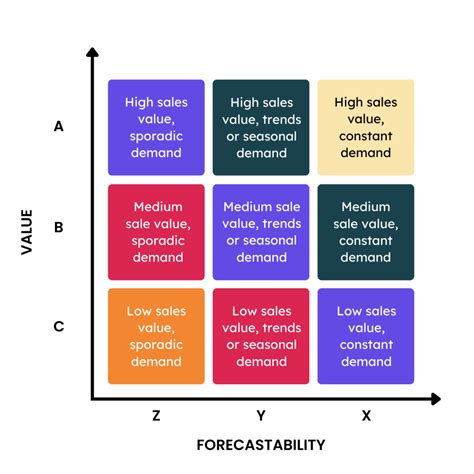 What Is Abc Xyz Inventory Analysis And How Can It Add Value