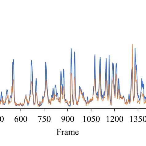 A Sample Of Movement Data With A Visualization Of The Same Data From Download Scientific