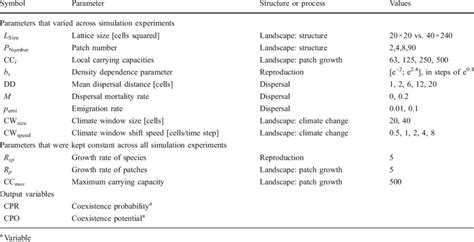 Description Of Parameters That Varied Across Simulation Experiments Download Table
