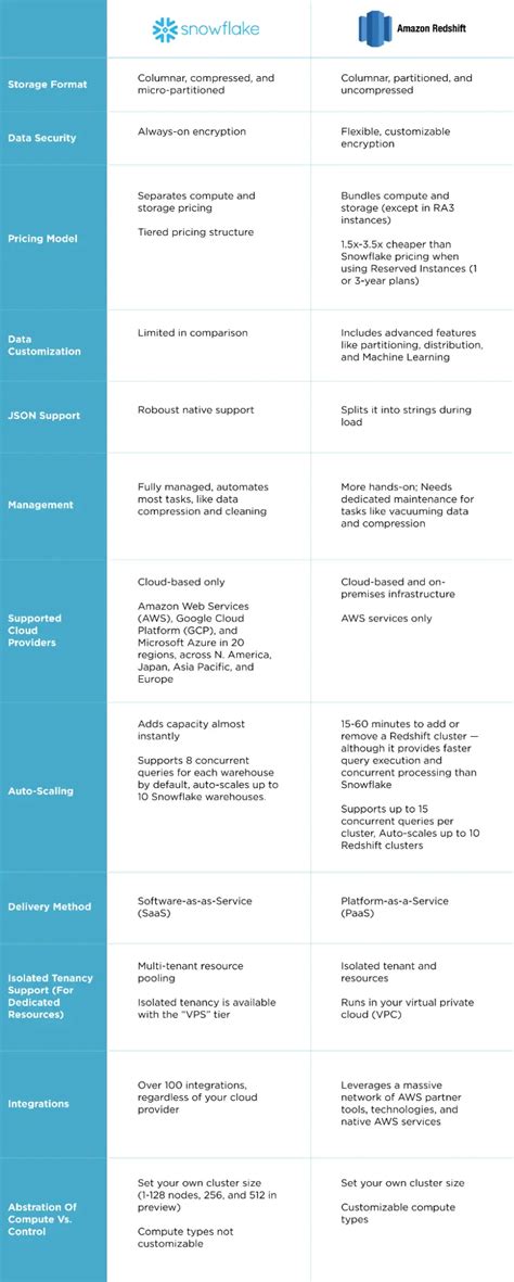 snowflake vs amazon redshift the last guide you ll need